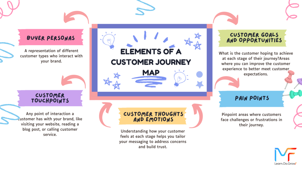 The Ultimate Guide To Customer Journey Mapping For Marketers